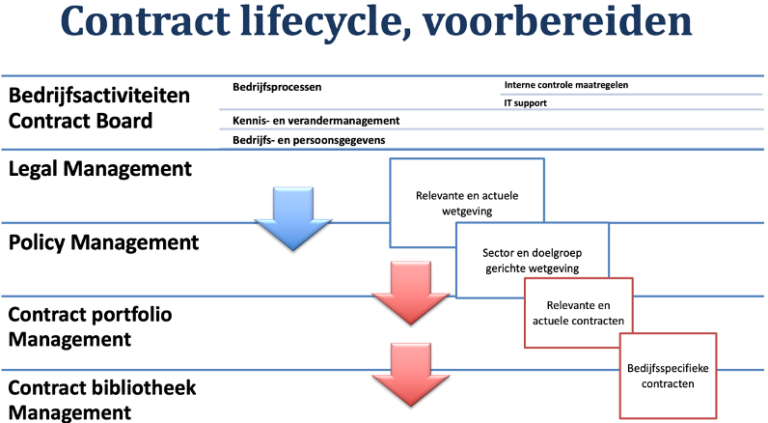 Wat is de Contract Board? – Servicedesk MYOBI